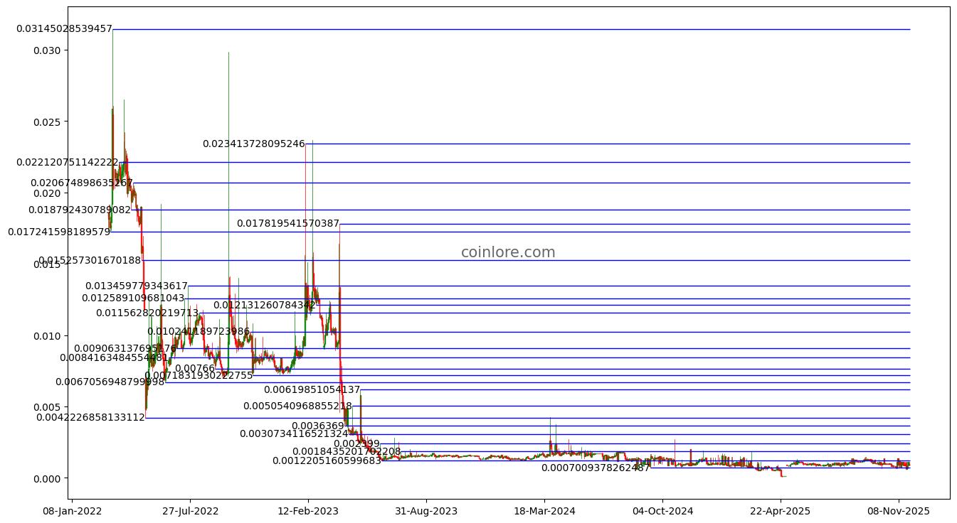 Primas Support and resistance levels