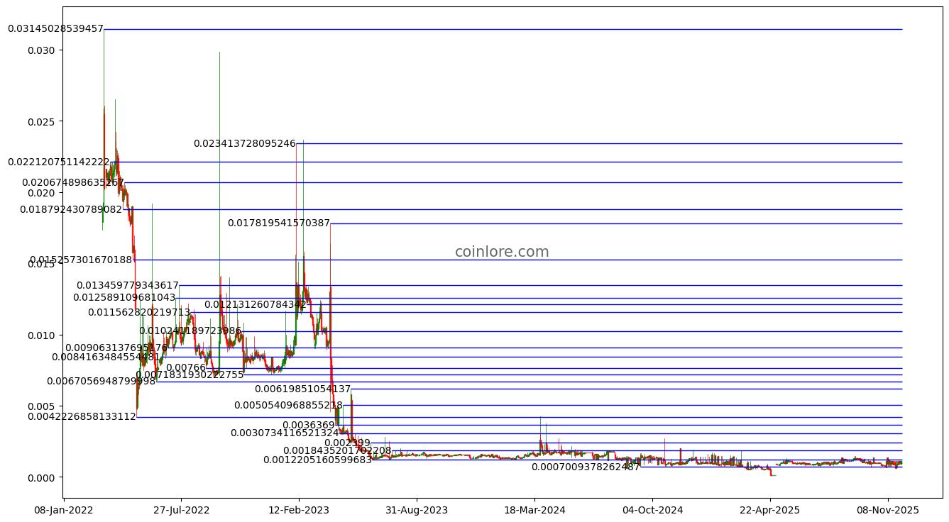 Primas Support and resistance levels