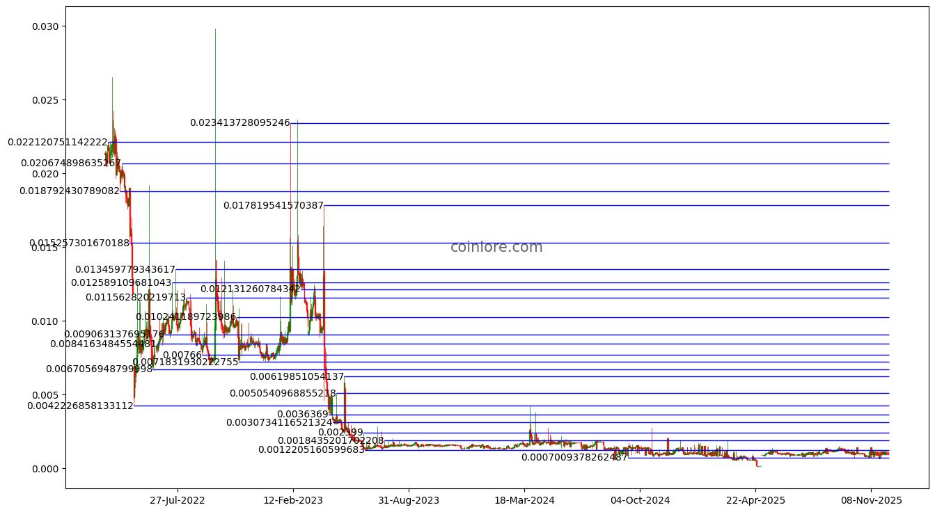 Primas Support and resistance levels