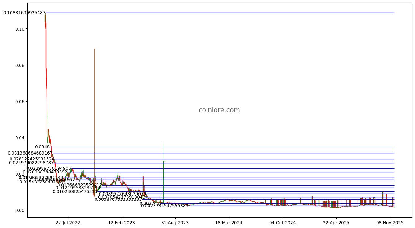 Primate Support and resistance levels
