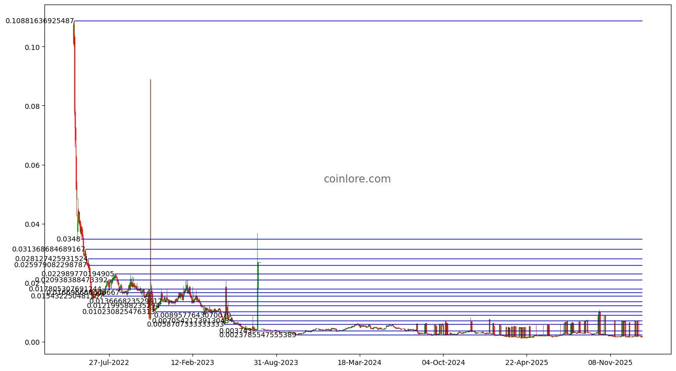 Primate уровни поддержки и сопротивления