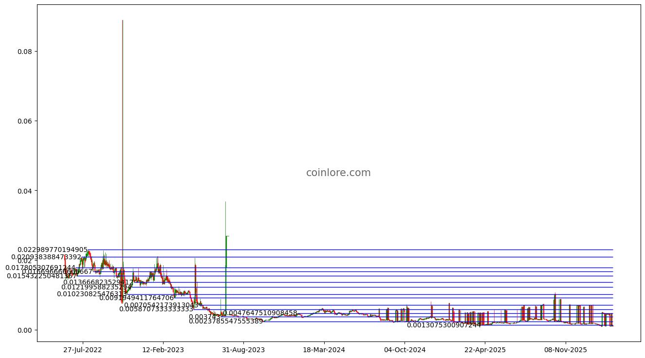 Primate уровни поддержки и сопротивления