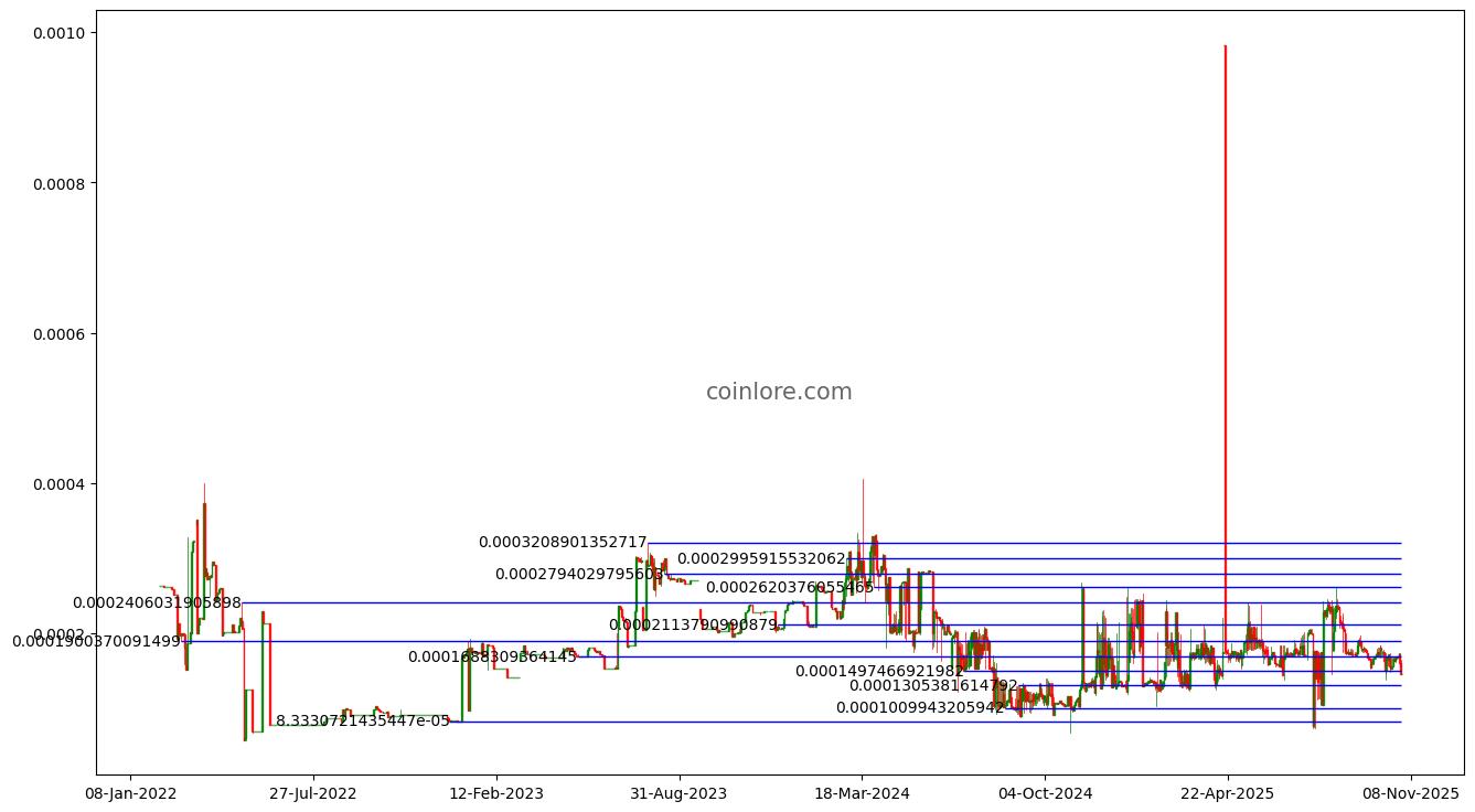 Prime-XI Support and resistance levels