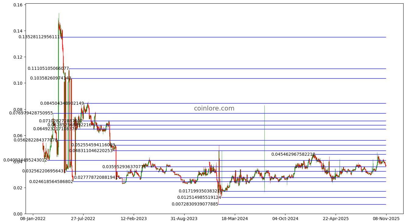 Primecoin Support and resistance levels