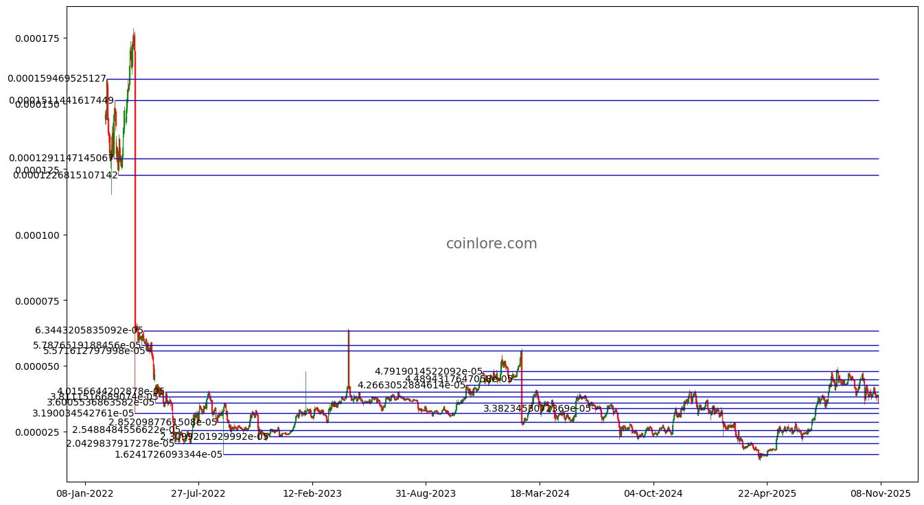 Primulon Support and resistance levels