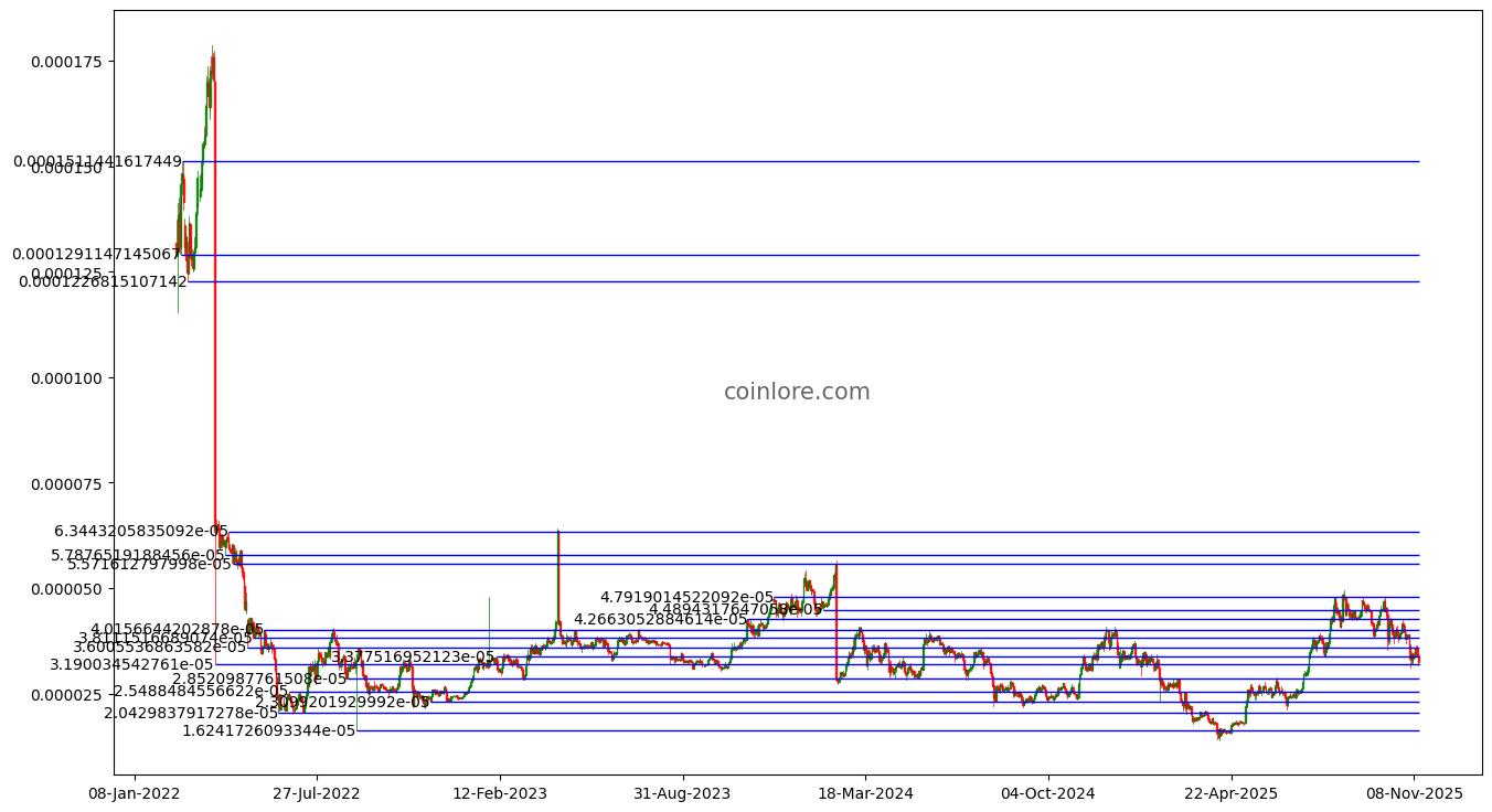 Primulon Support and resistance levels