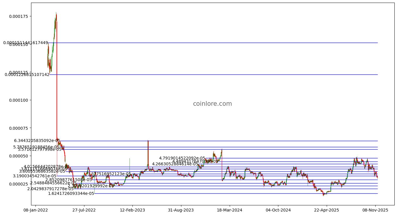 Primulon Support and resistance levels