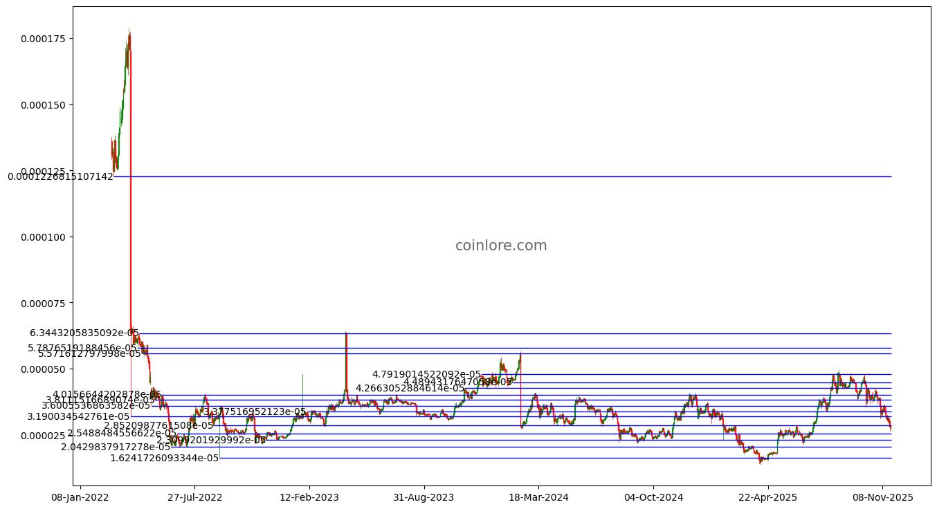 Primulon Support and resistance levels
