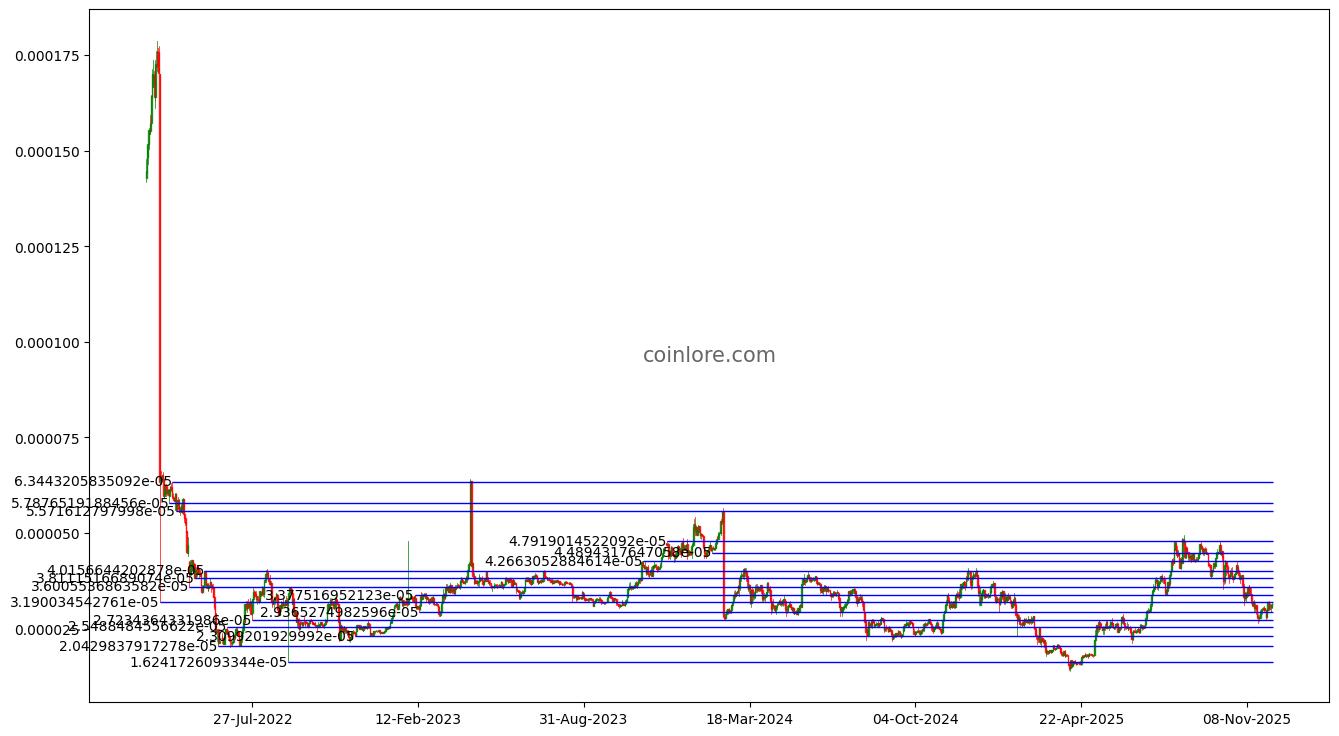 Primulon Support and resistance levels