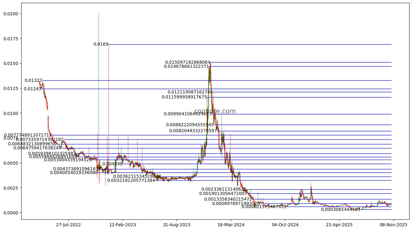 Prism Support and resistance levels