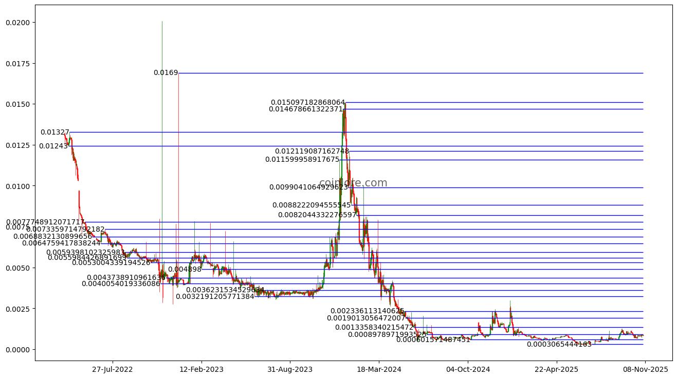 Prism уровни поддержки и сопротивления