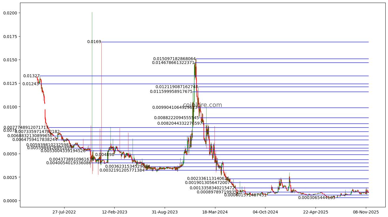 Prism Support and resistance levels