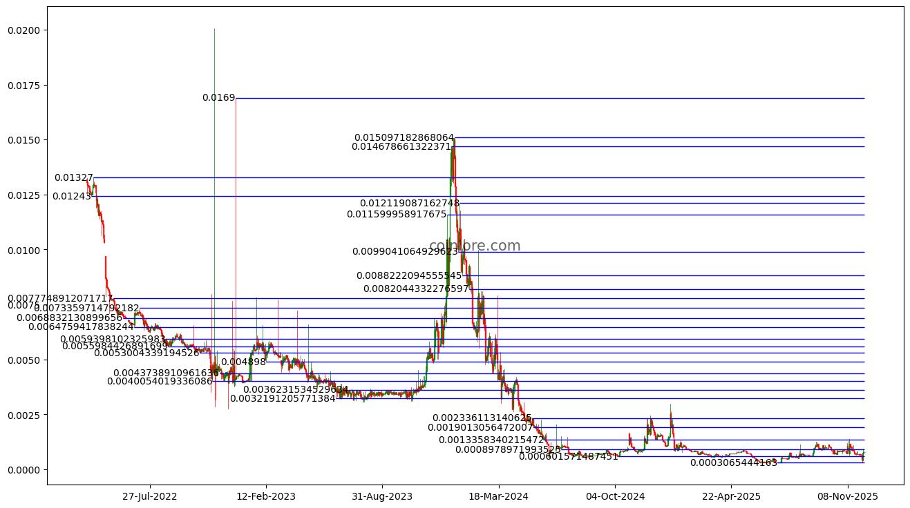 Prism Support and resistance levels