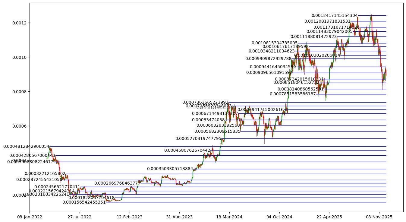 PrismChain Support and resistance levels