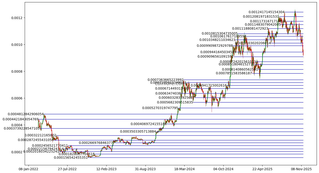 PrismChain Support and resistance levels