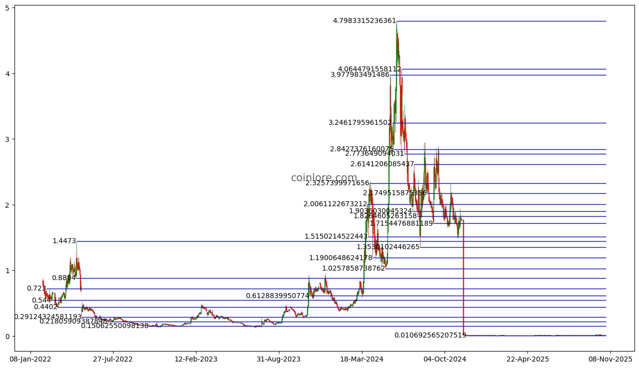 Privapp Network Support and resistance levels
