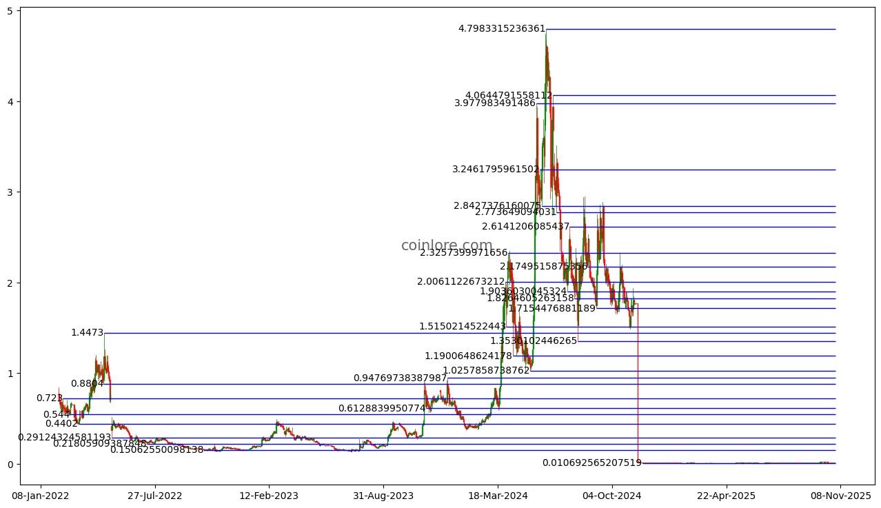 Privapp Network уровни поддержки и сопротивления