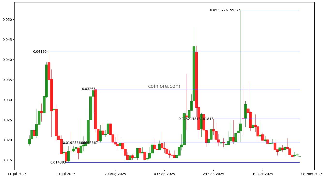 Privasea AI Support and resistance levels