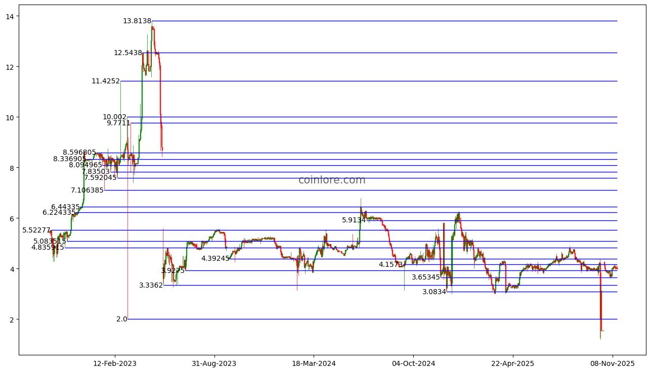 PRIVATEUM INITIATIVE Support and resistance levels