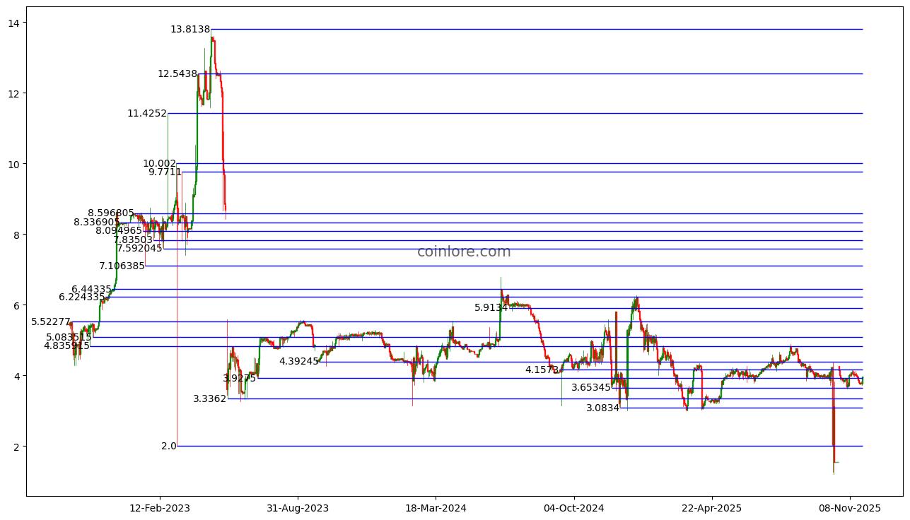 PRIVATEUM INITIATIVE Support and resistance levels