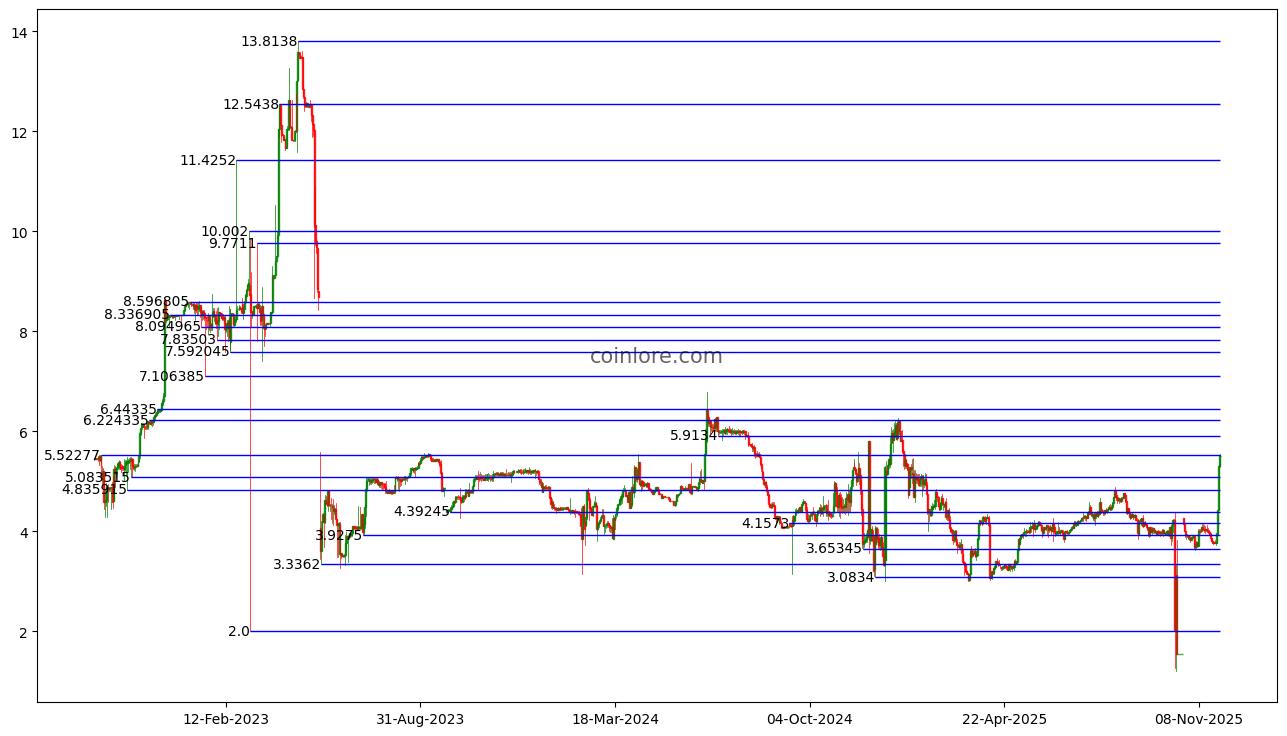 PRIVATEUM INITIATIVE Support and resistance levels