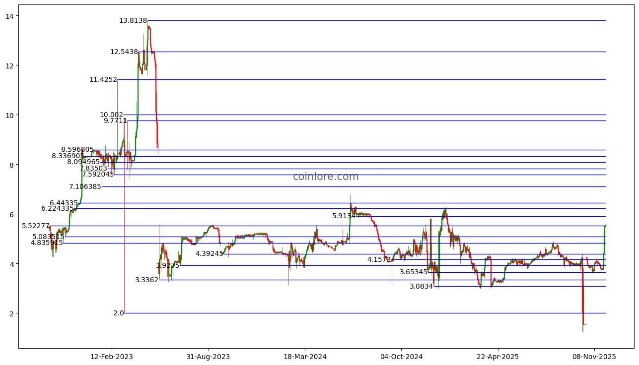 PRIVATEUM INITIATIVE Support and resistance levels