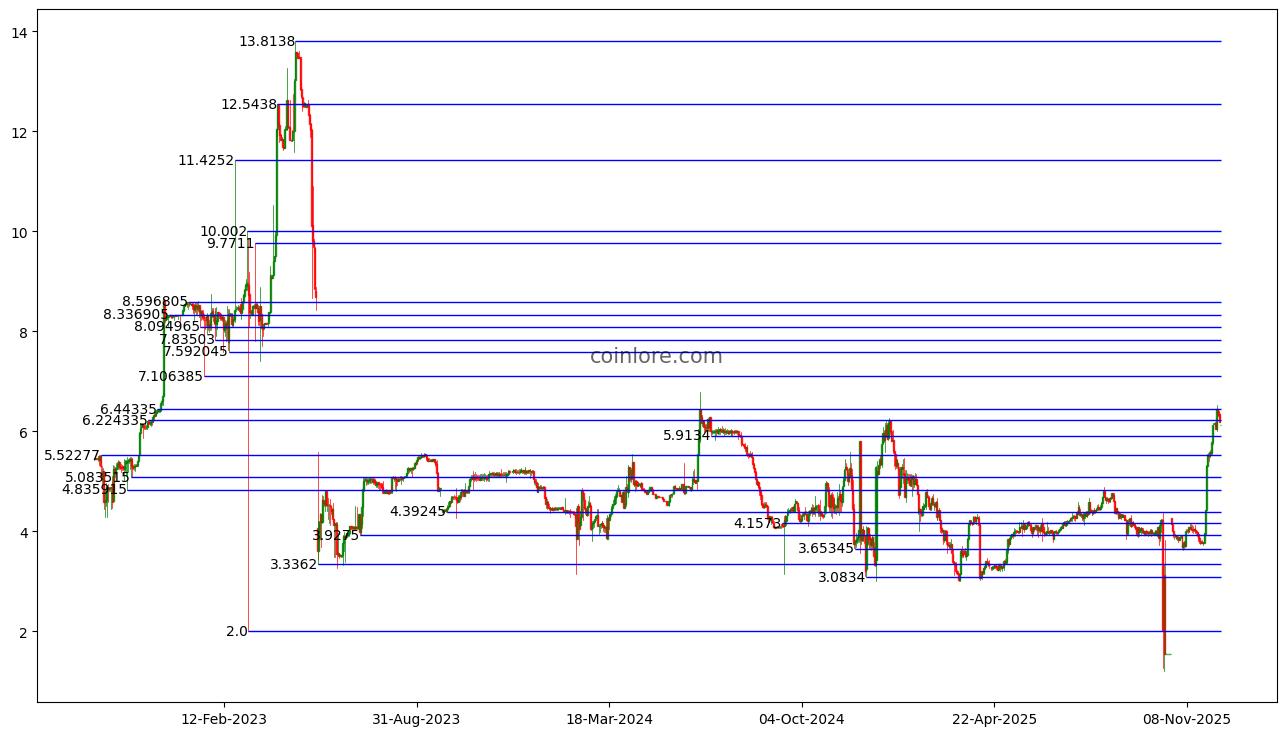PRIVATEUM INITIATIVE Support and resistance levels