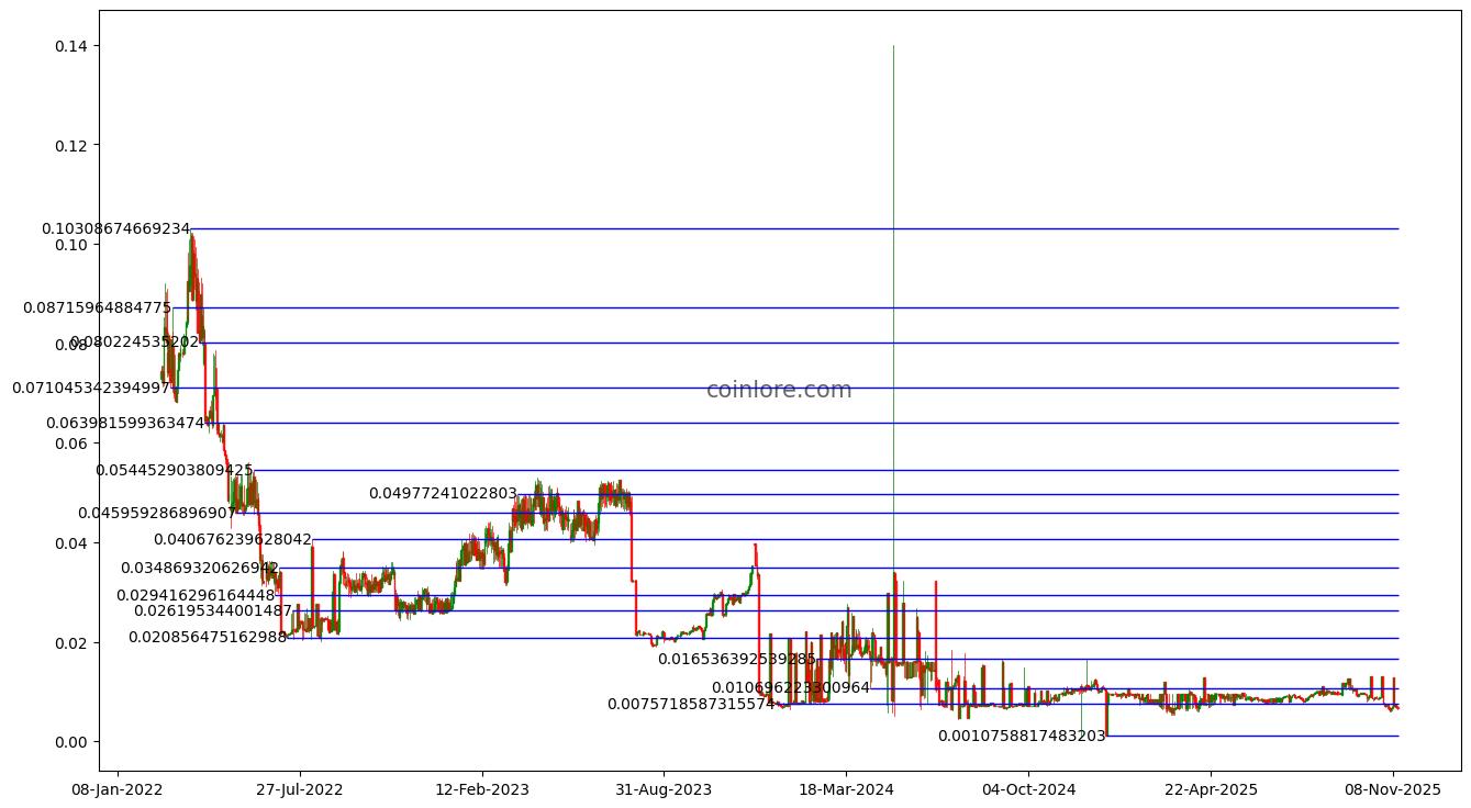 Privatix Support and resistance levels