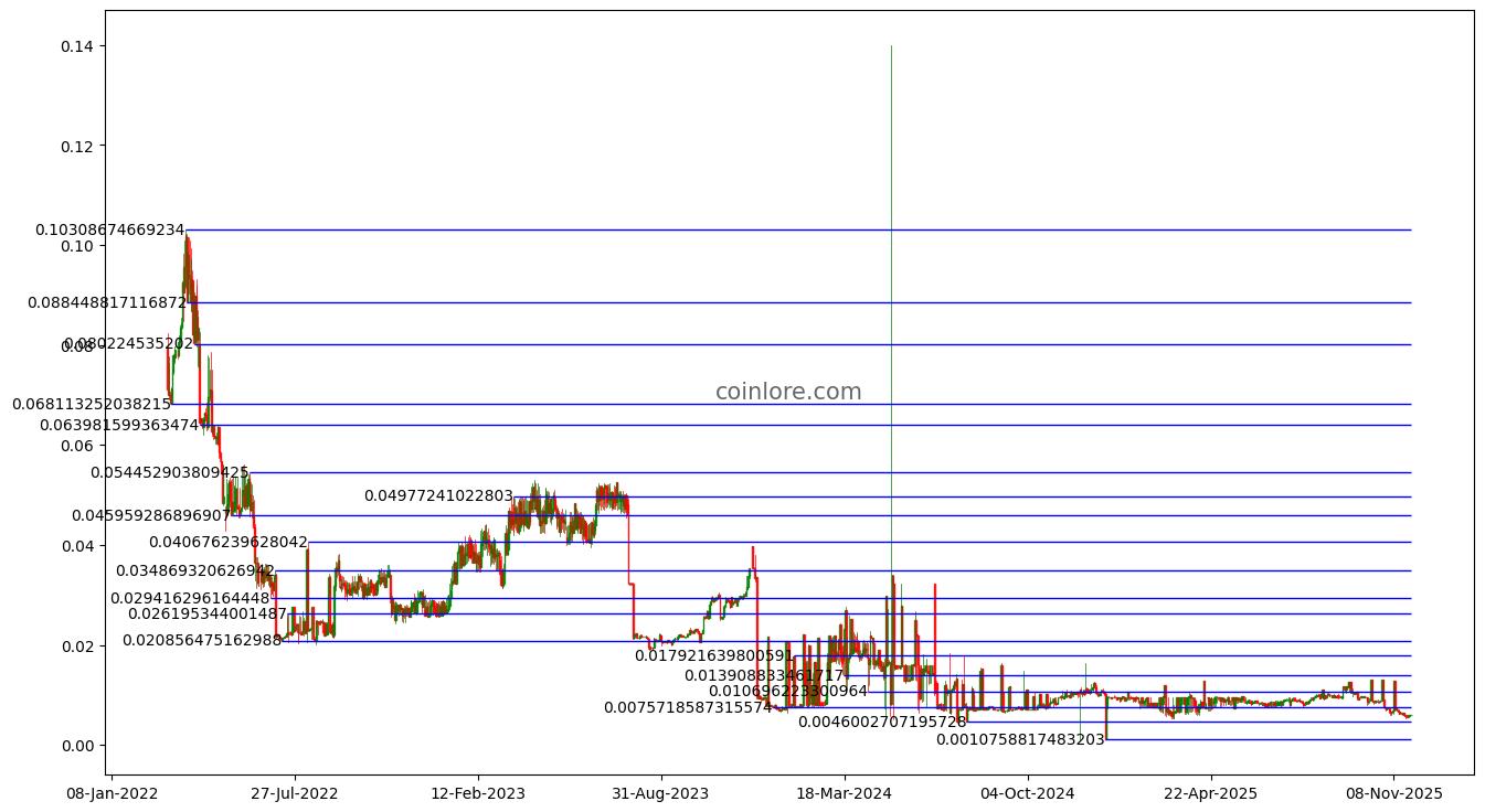 Privatix Support and resistance levels