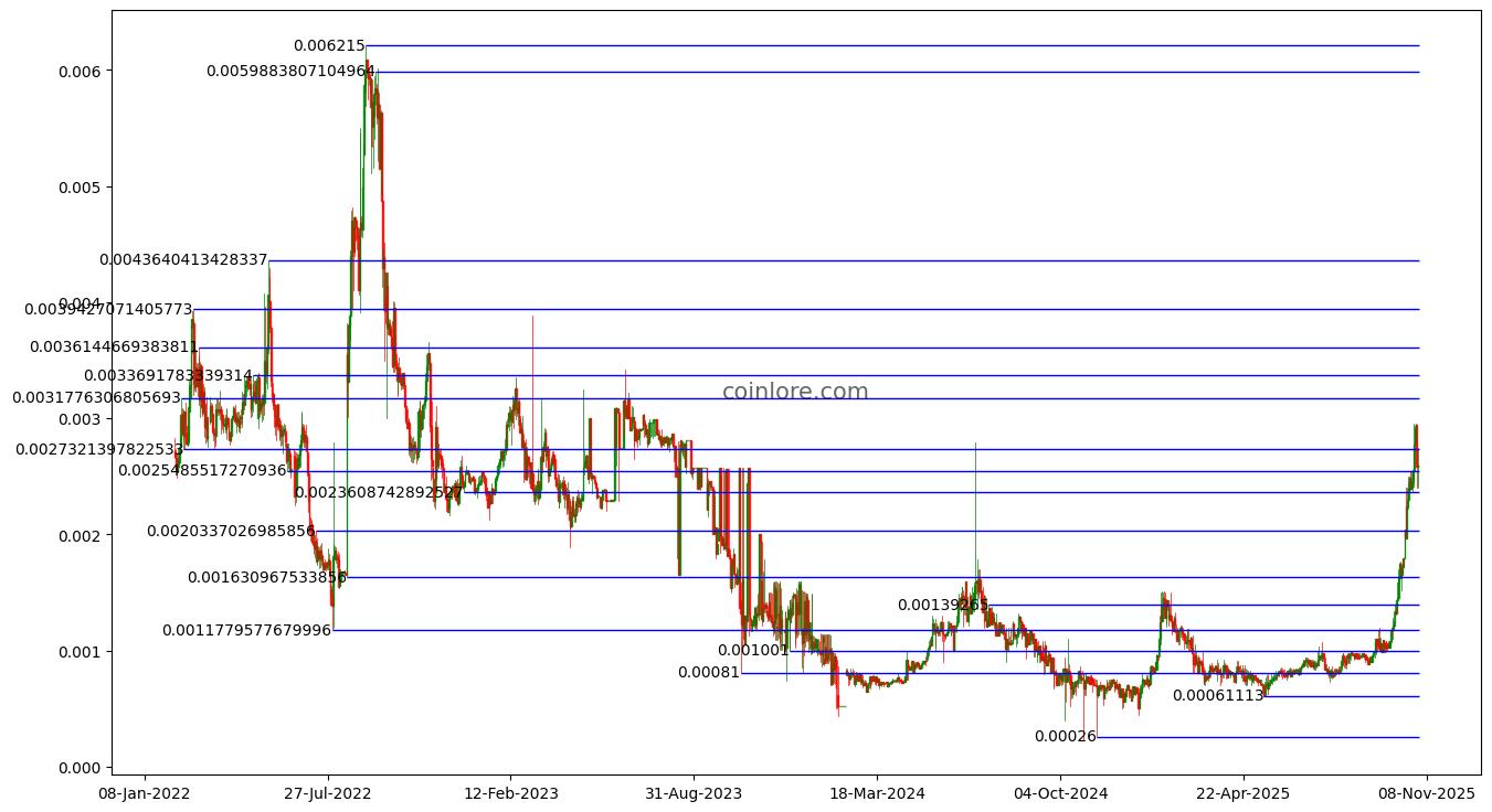 Prizm Support and resistance levels