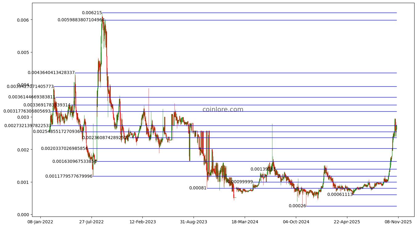 Prizm уровни поддержки и сопротивления