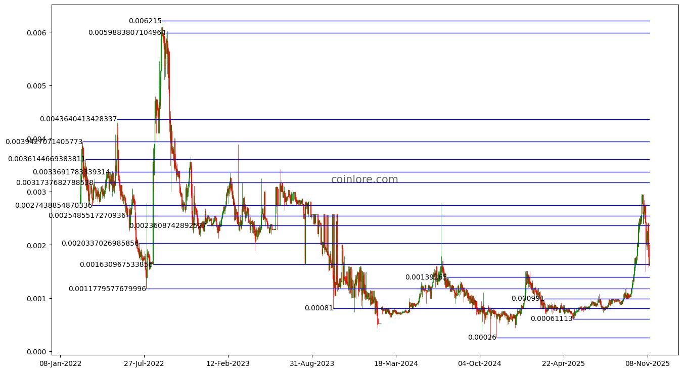 Prizm Support and resistance levels