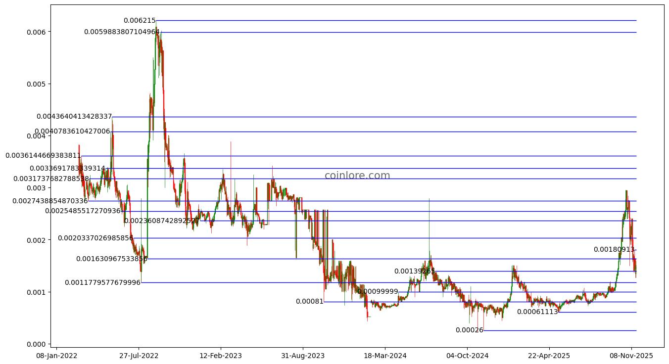 Prizm Support and resistance levels