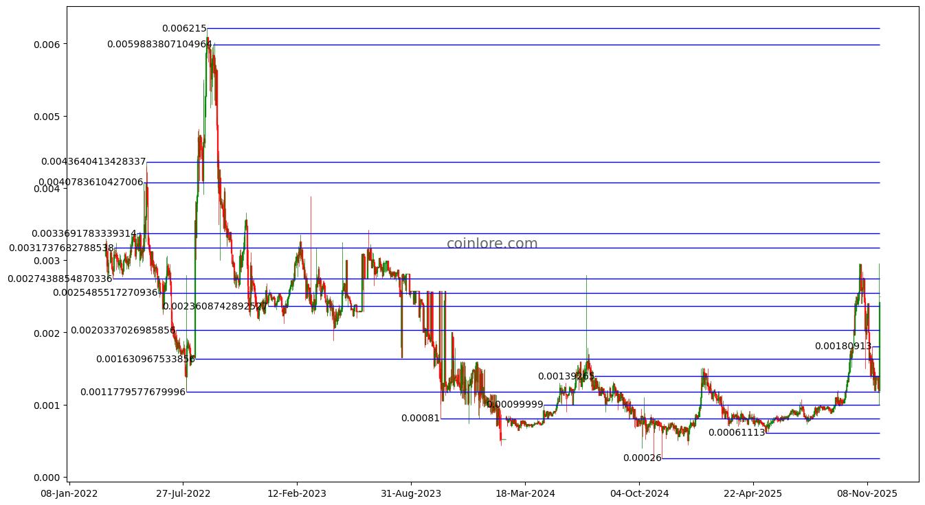Prizm Support and resistance levels