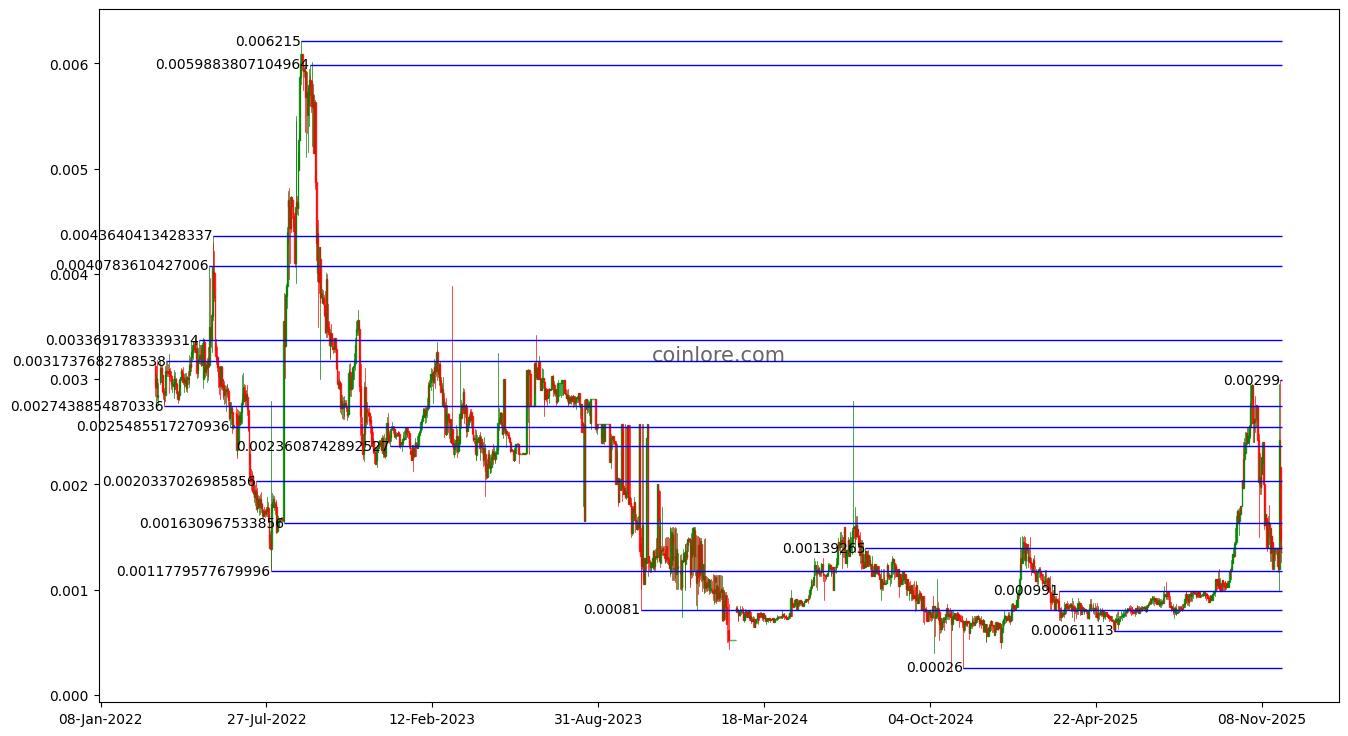 Prizm Support and resistance levels