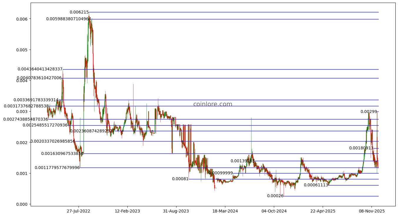 Prizm Support and resistance levels