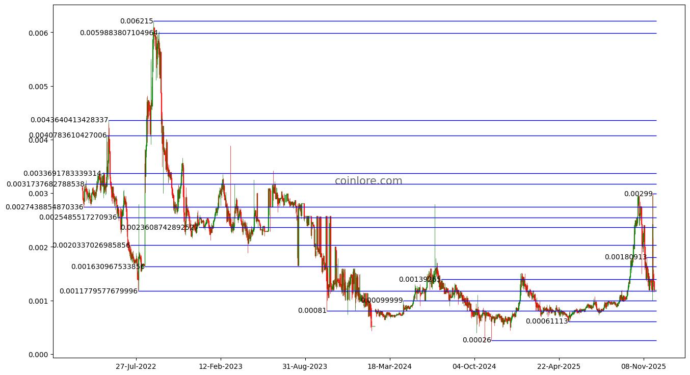 Prizm Support and resistance levels