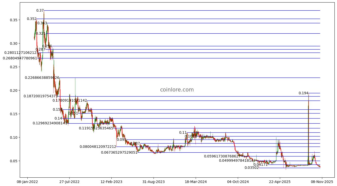 Probit Token уровни поддержки и сопротивления