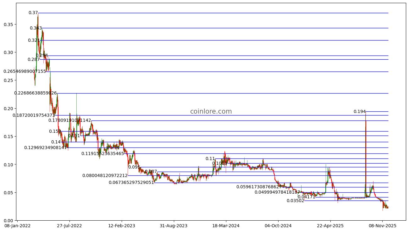 Probit Token Support and resistance levels