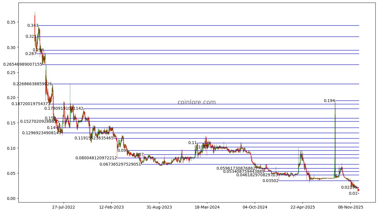 Probit Token Support and resistance levels