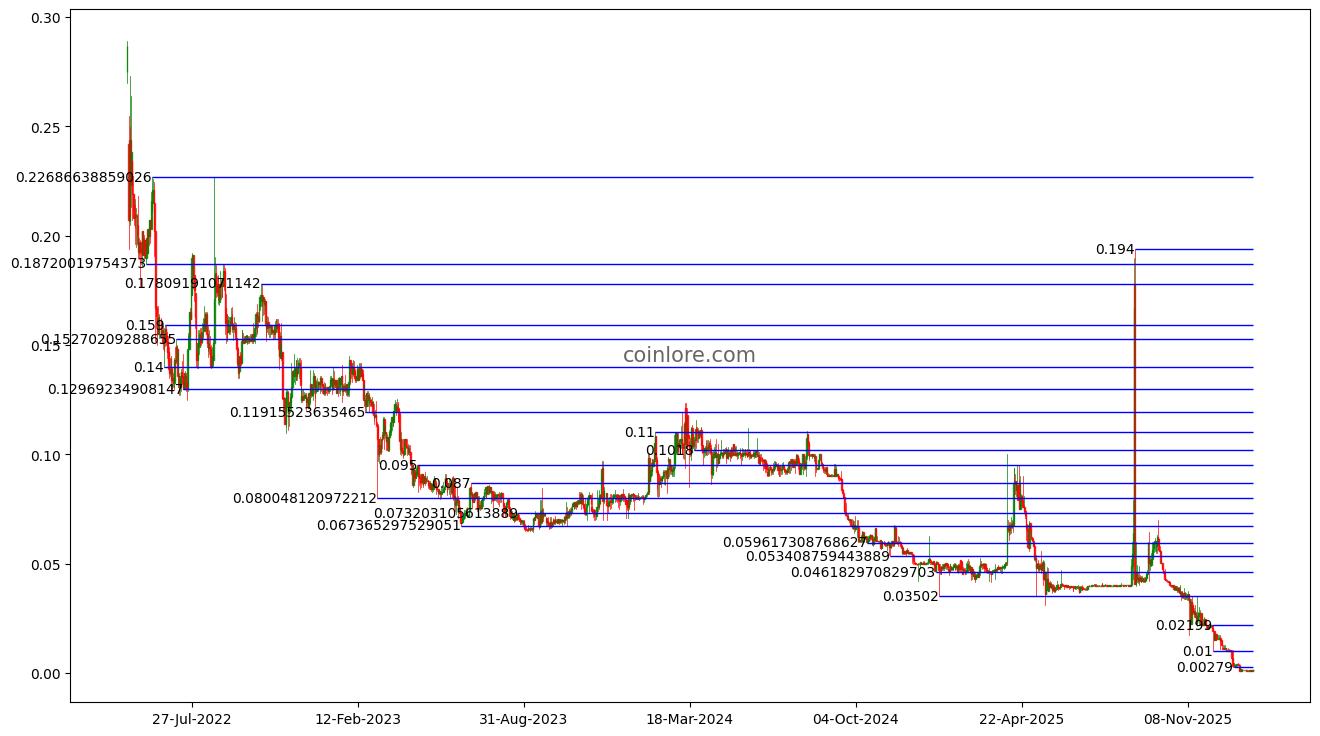 Probit Token уровни поддержки и сопротивления