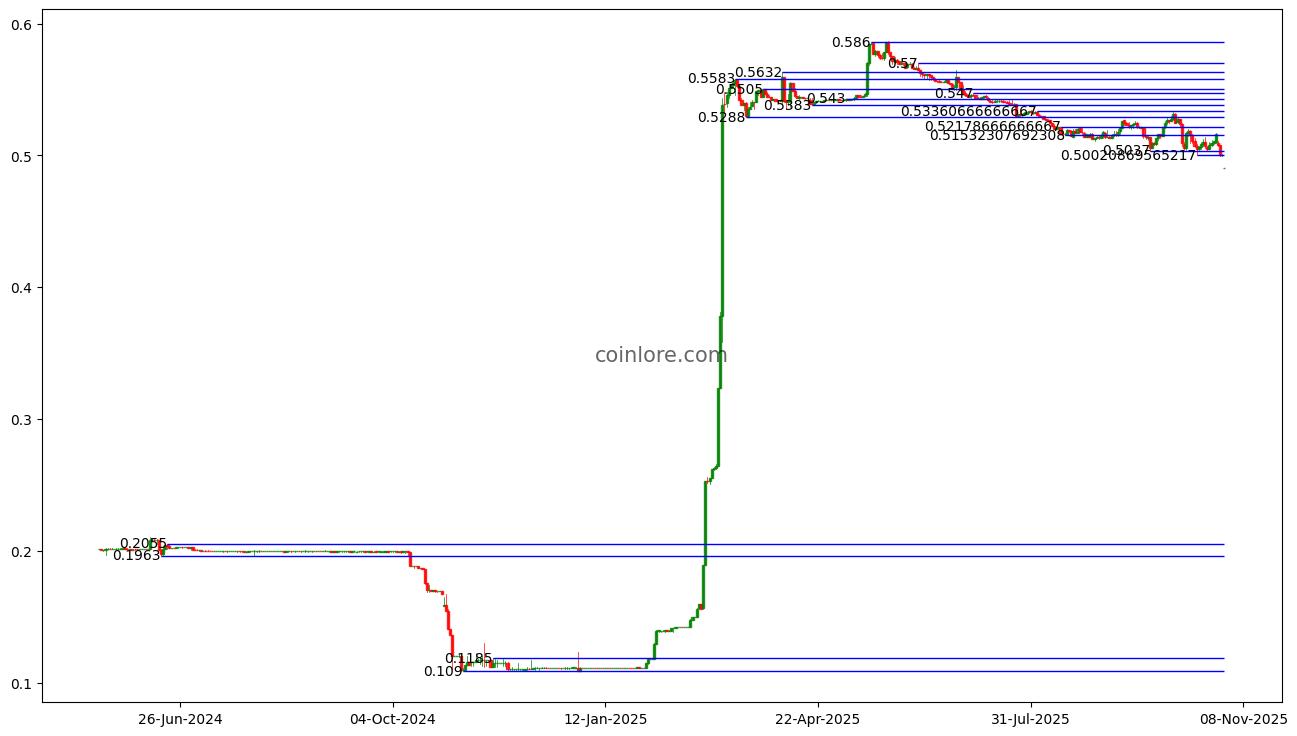 Ailey Support and resistance levels