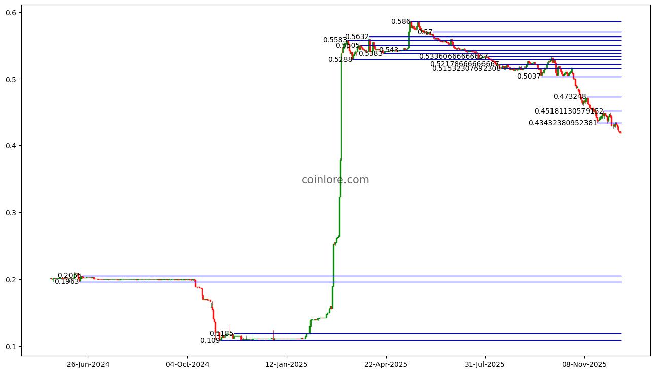 Ailey Support and resistance levels