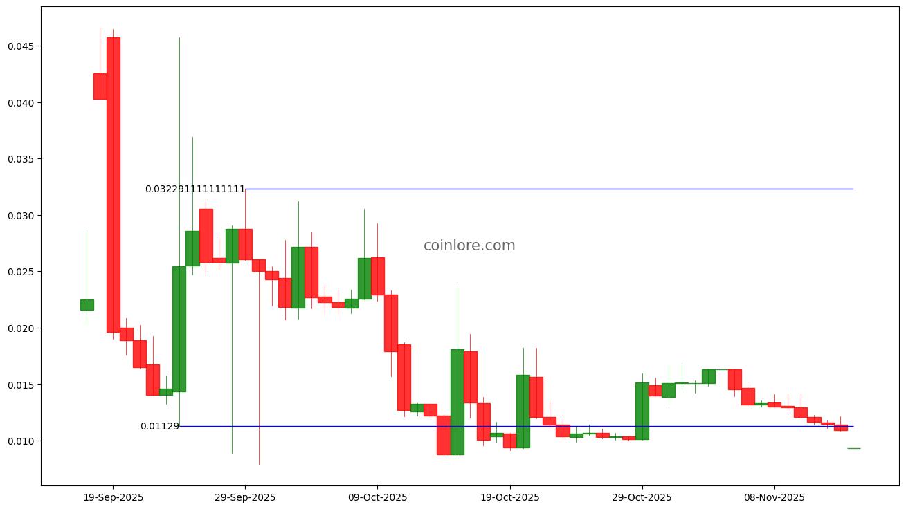 Project Merlin Support and resistance levels