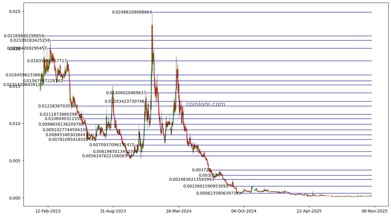 SHILL Token Support- und Widerstandsniveaus