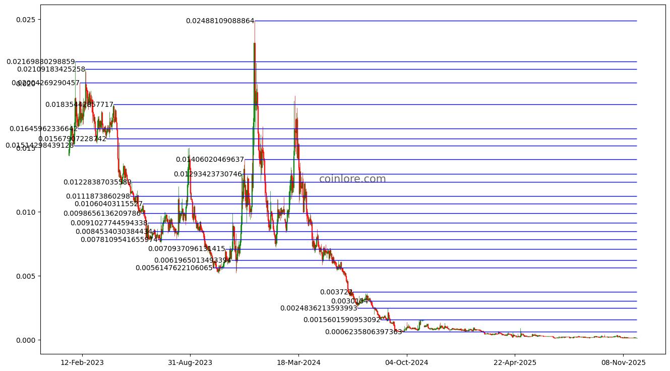 SHILL Token Support and resistance levels