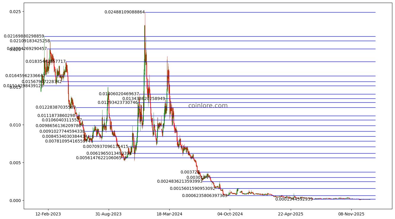 SHILL Token уровни поддержки и сопротивления