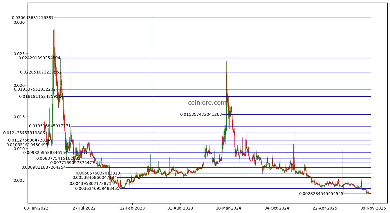 Niveles de soporte y de resistencia de Project WITH