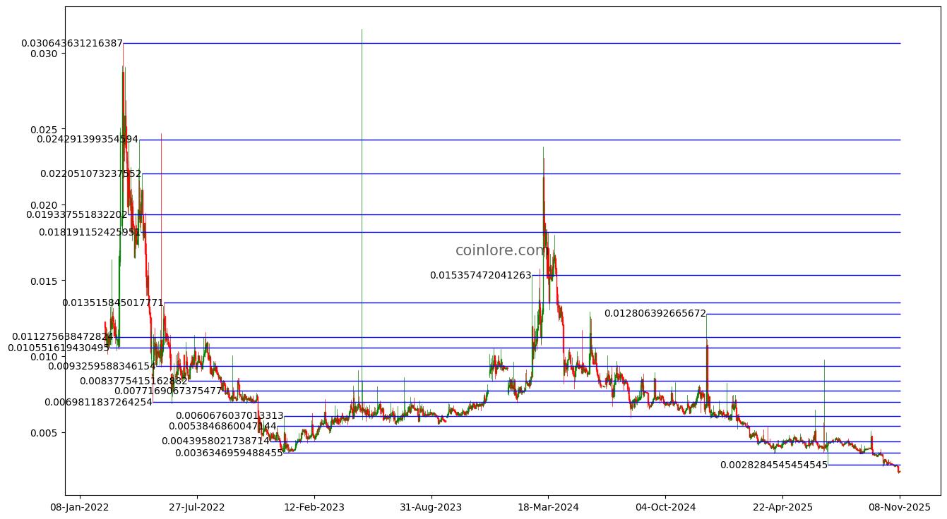 Project WITH Support and resistance levels