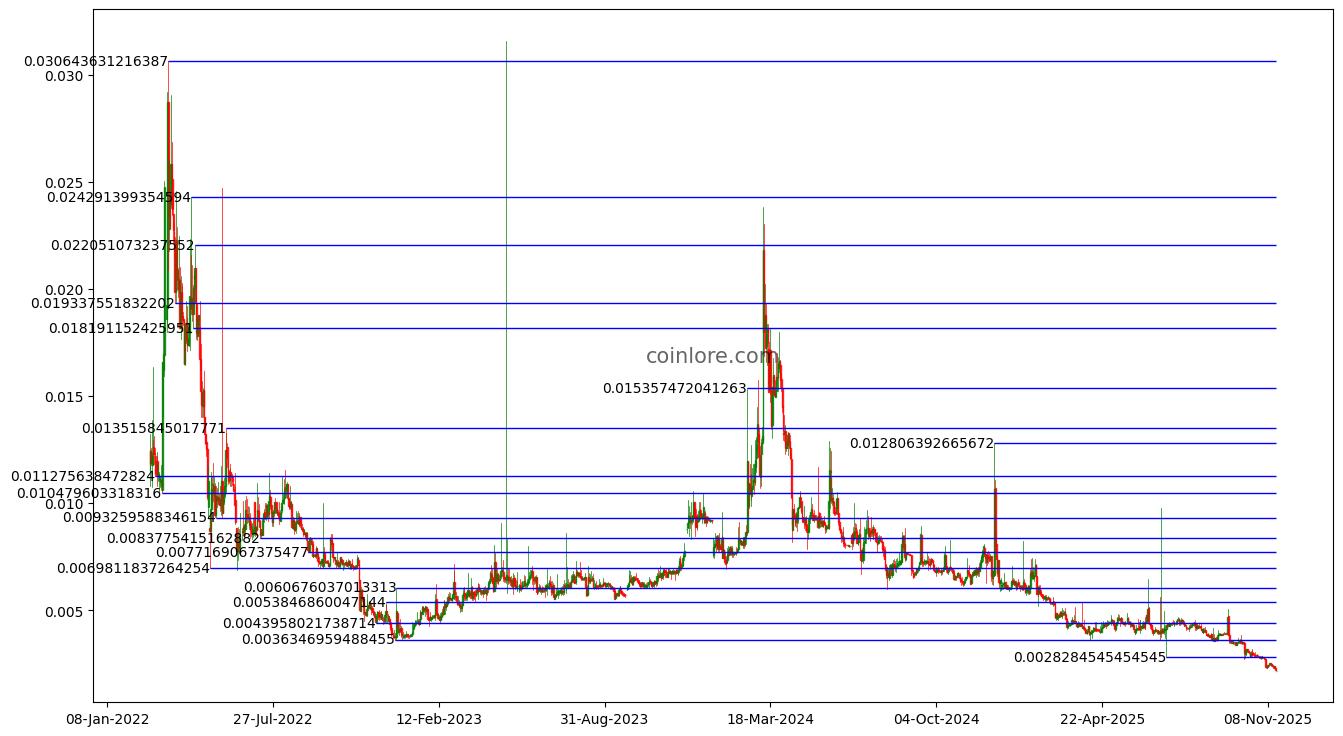 Project WITH Support and resistance levels